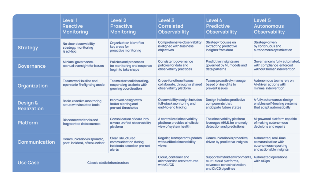 Archers | Applied Observability Maturity Model