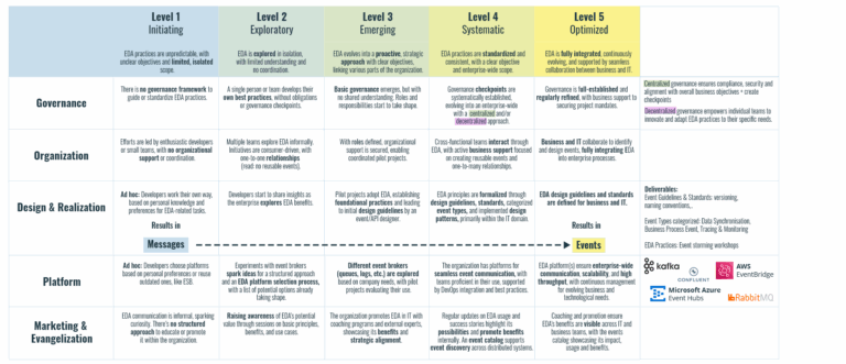 Archers | Event-Driven Architecture (EDA) Maturity Model